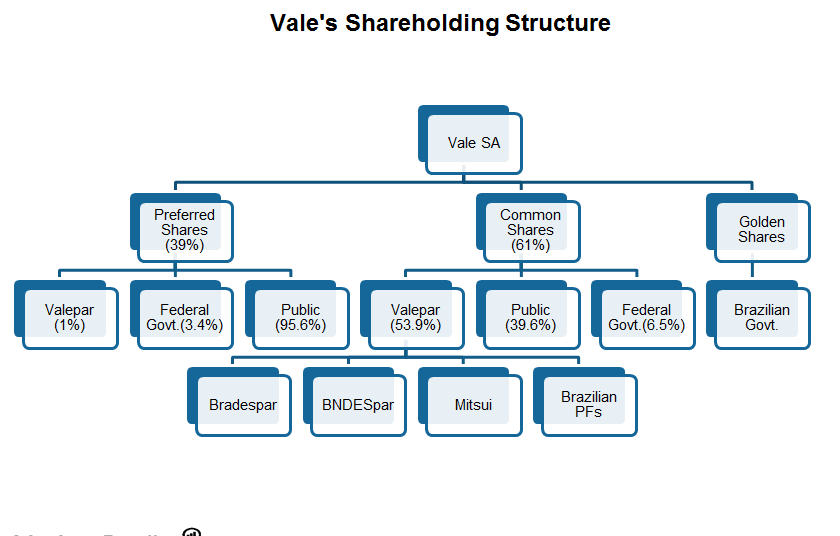 The implications of the Vale SA ownership structure