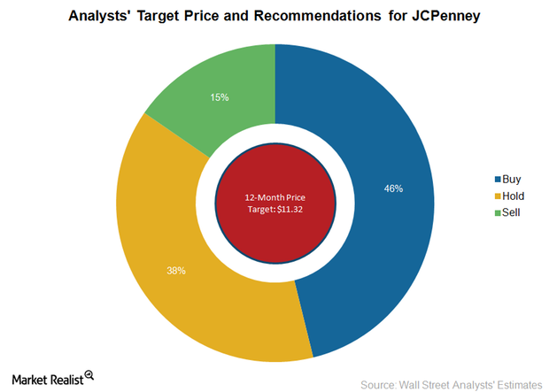 JCPenney: Why Most Analysts Rate the Stock a ‘Buy’