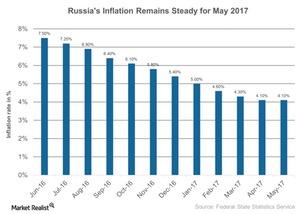 Inflation in Russia Continues to Be Low in 2017