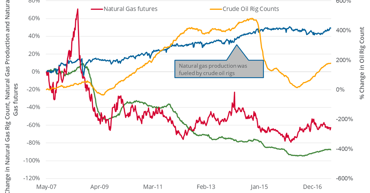 Behind the Natural Gas Rig Count: Will Production Rise?