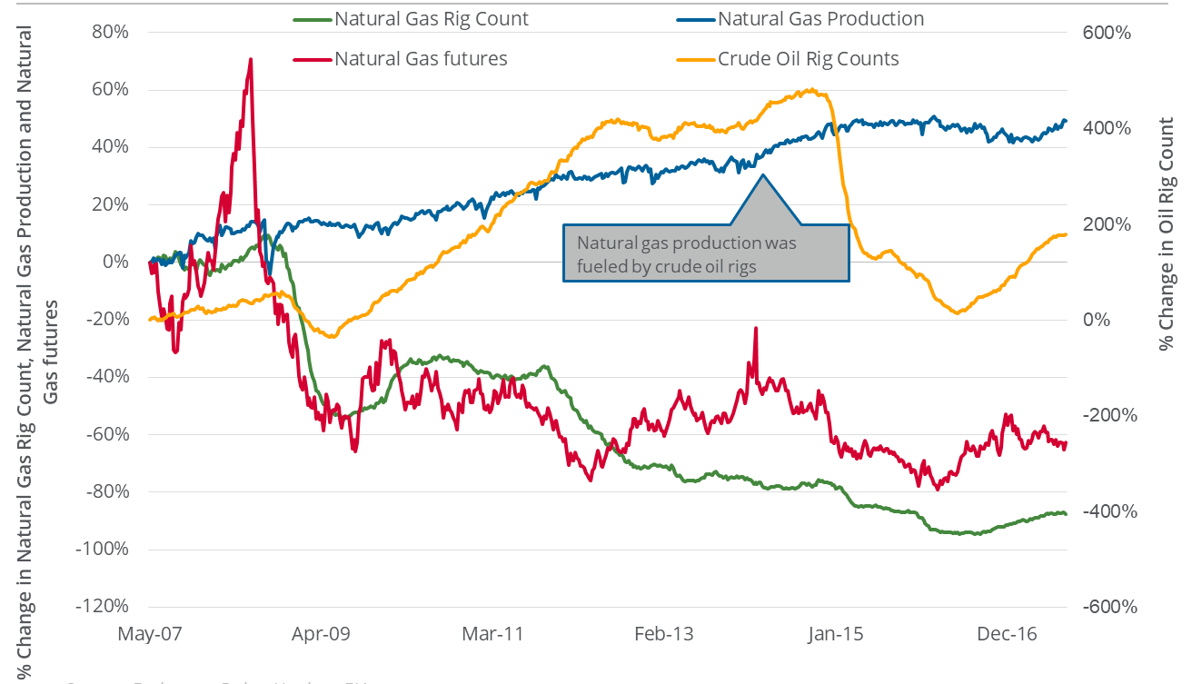 Behind the Natural Gas Rig Count: Will Production Rise?