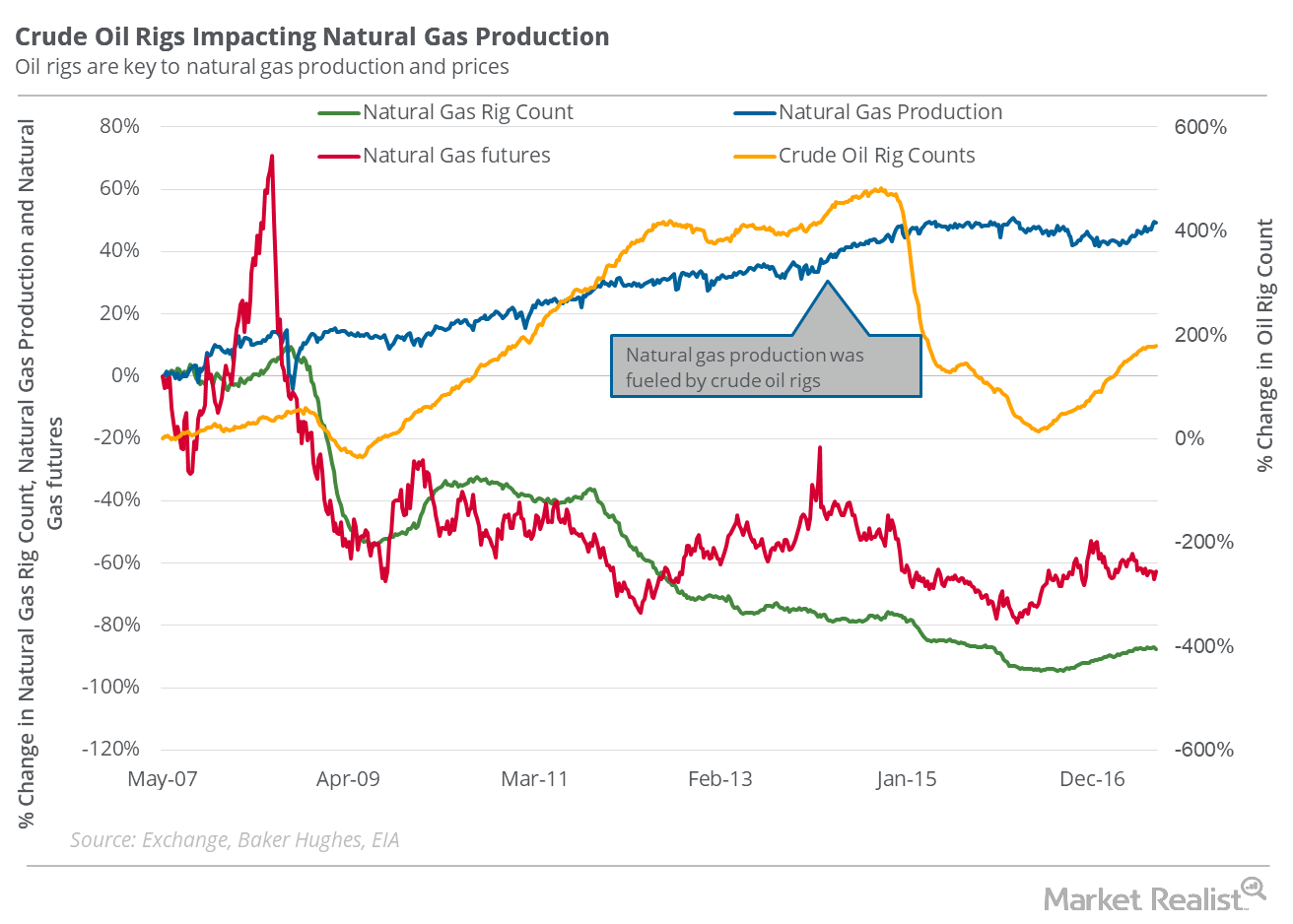 Behind the Natural Gas Rig Count: Will Production Rise?