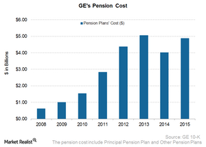 A Deep Dive into General Electric’s Pension Plan