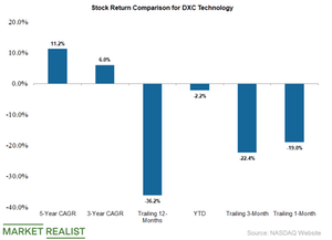 DXC Stock Is Trading at a Deep Discount to Analysts’ Price Target