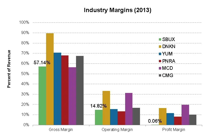 Understanding Starbucks’ cost structure and operating expenses