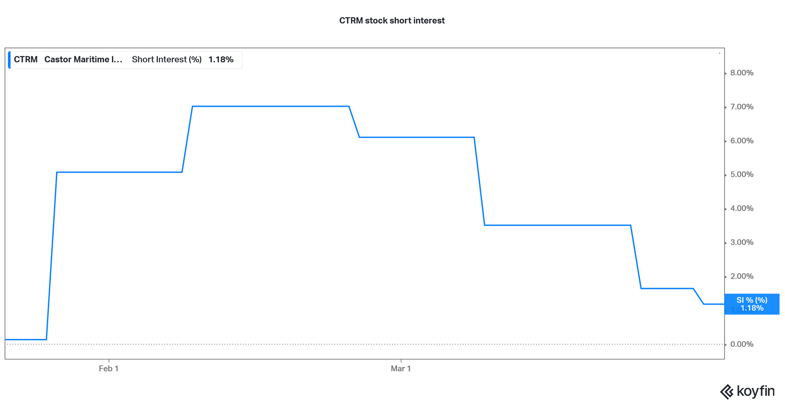 Castor Maritime Stock Forecast: Should You Buy or Sell CTRM in 2021?