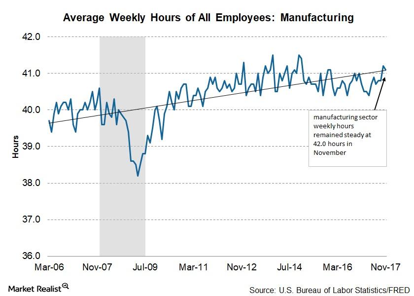 The Effects of Flat Manufacturing Production Hours