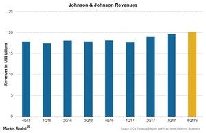 Johnson & Johnson’s Revenue Estimates for 4Q17