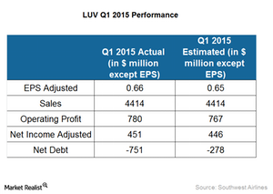 What Were Southwest’s Key Performance Drivers for 1Q15?
