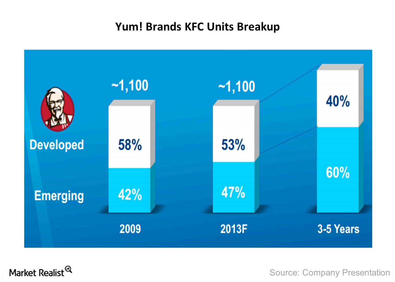 Why KFC lost its position as a leader in the US