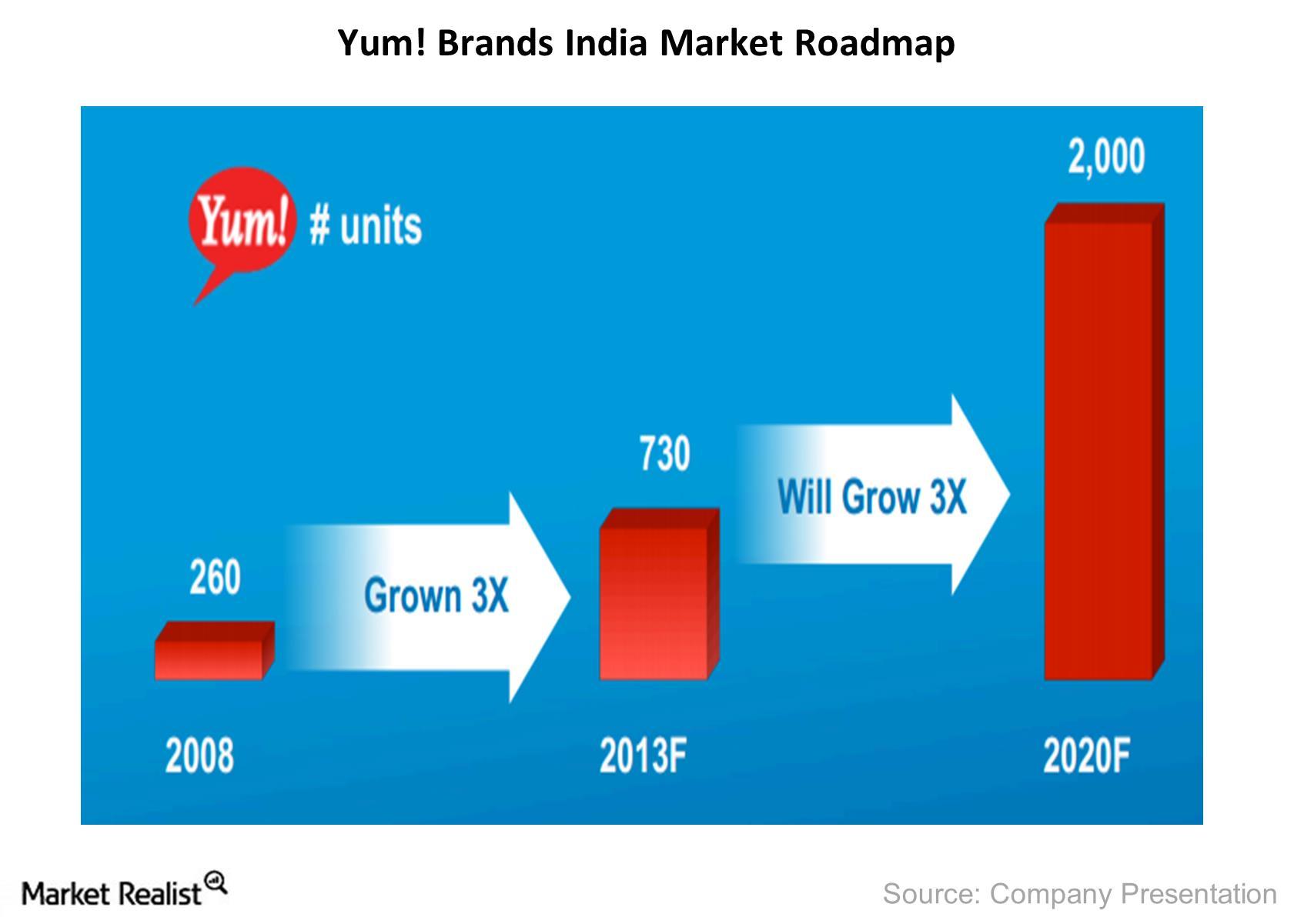 Why Yum! Brands’ division in India has been successful