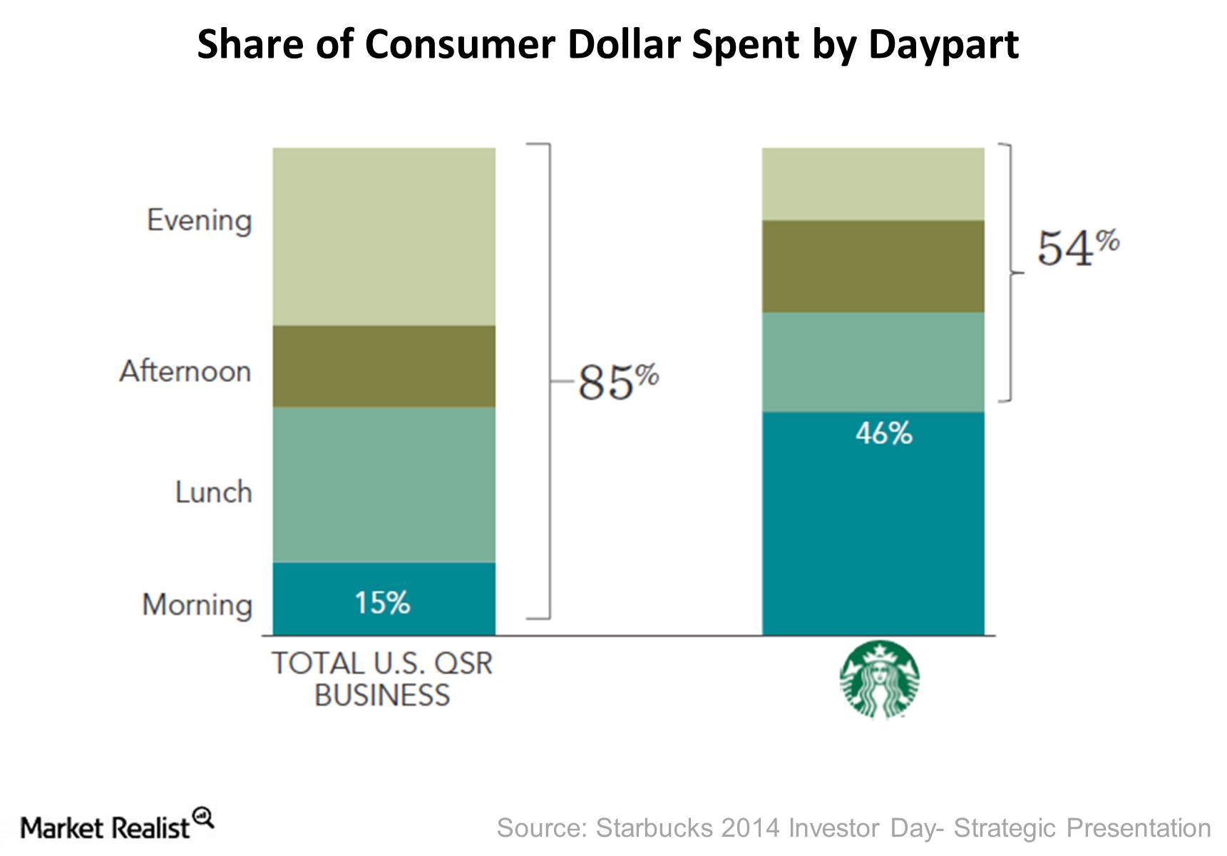 Starbucks Is Expanding Dayparts To Grow Sales