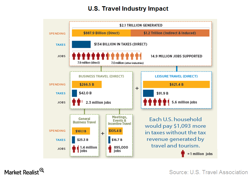 Low-entry barriers intensify competition in airline industry