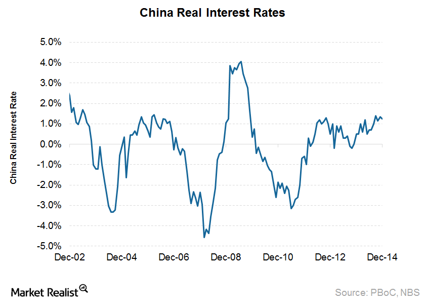 Chinas Real Interest Rate And The Demand For Gold