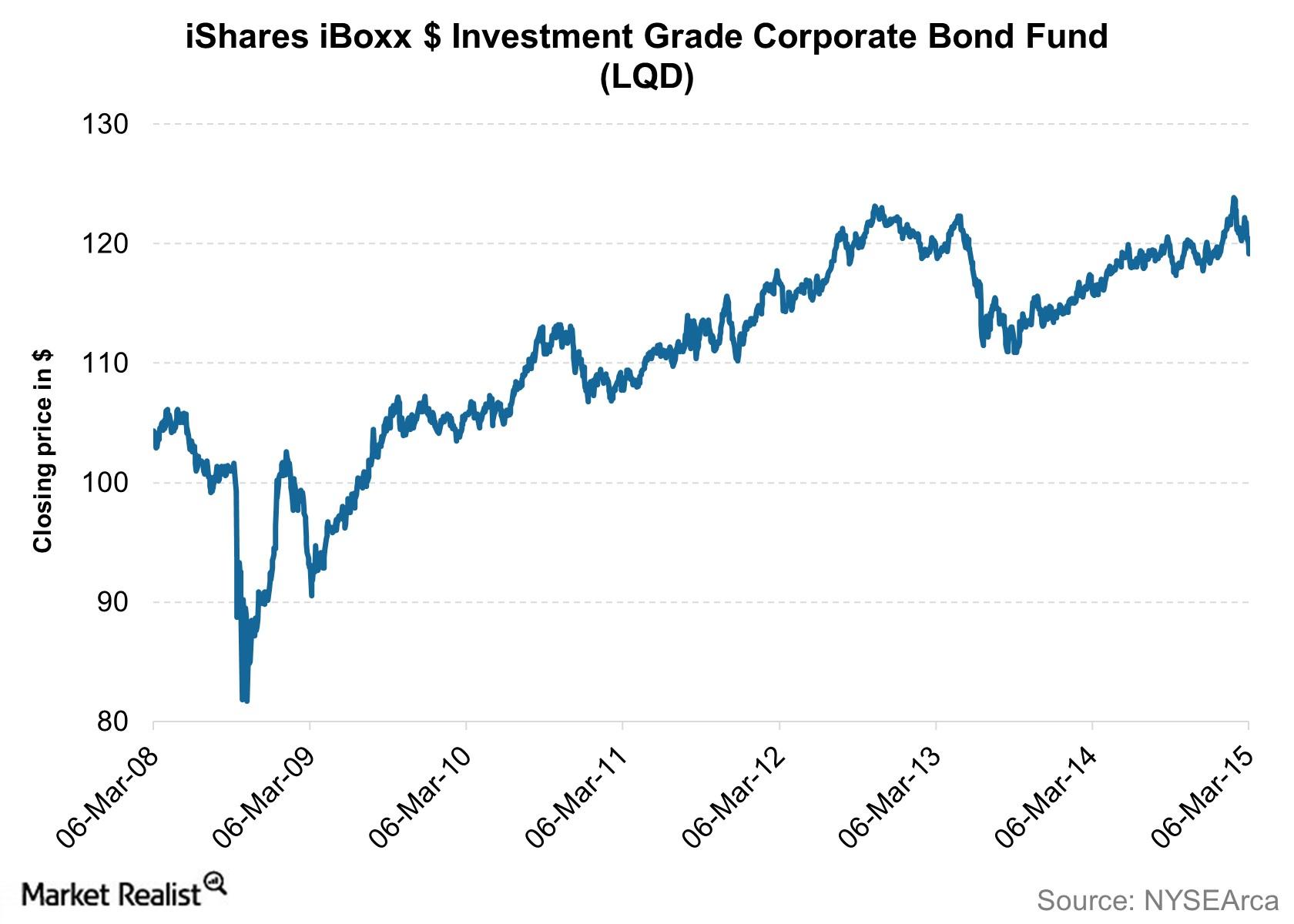 What are investment-grade bonds?
