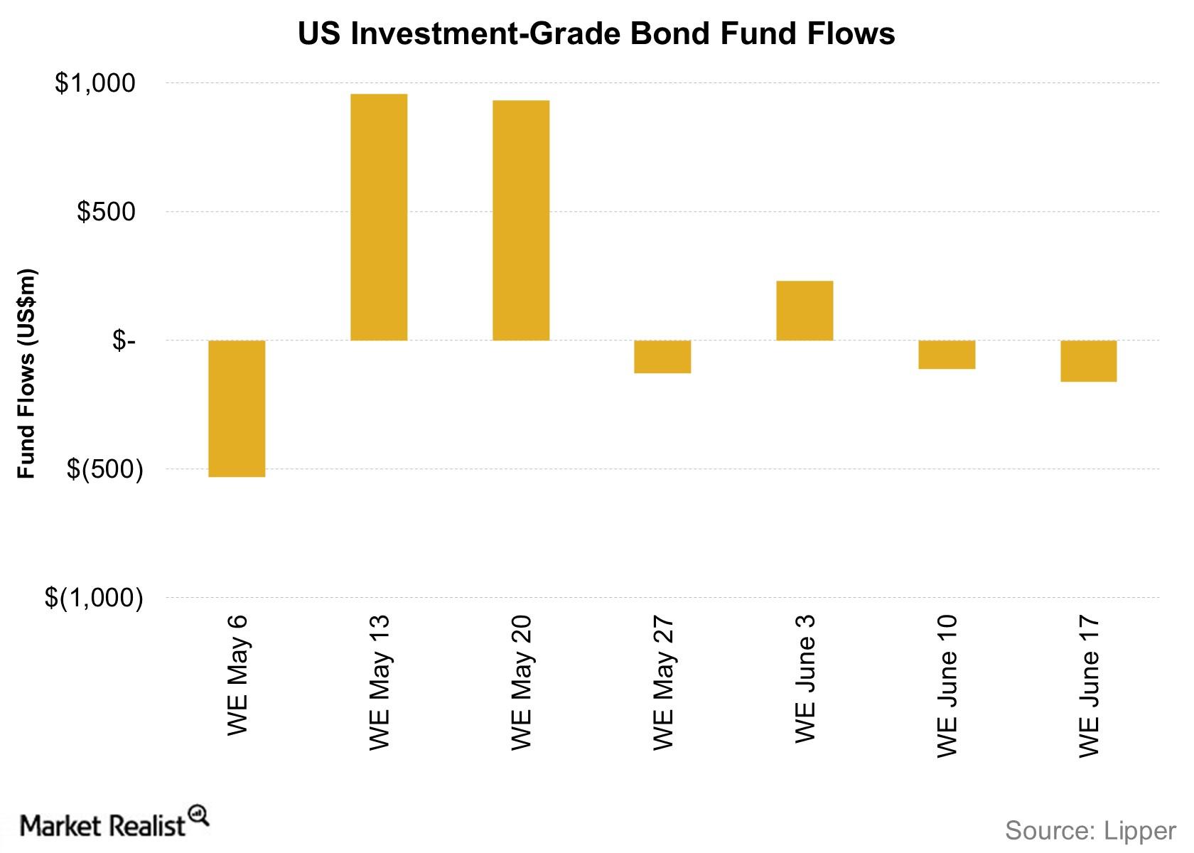 Investment-Grade Bond Funds Saw Outflows Last Week