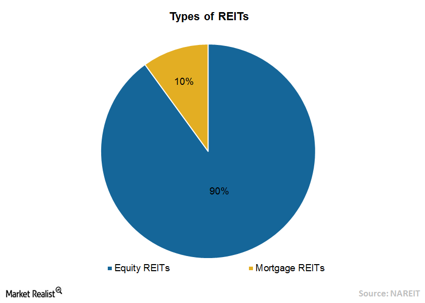 What Are the Different Types of REITs?