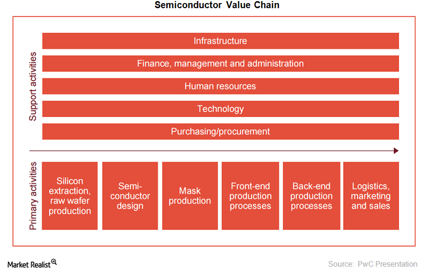 Where Intel Fits in the New Semiconductor Value Chain