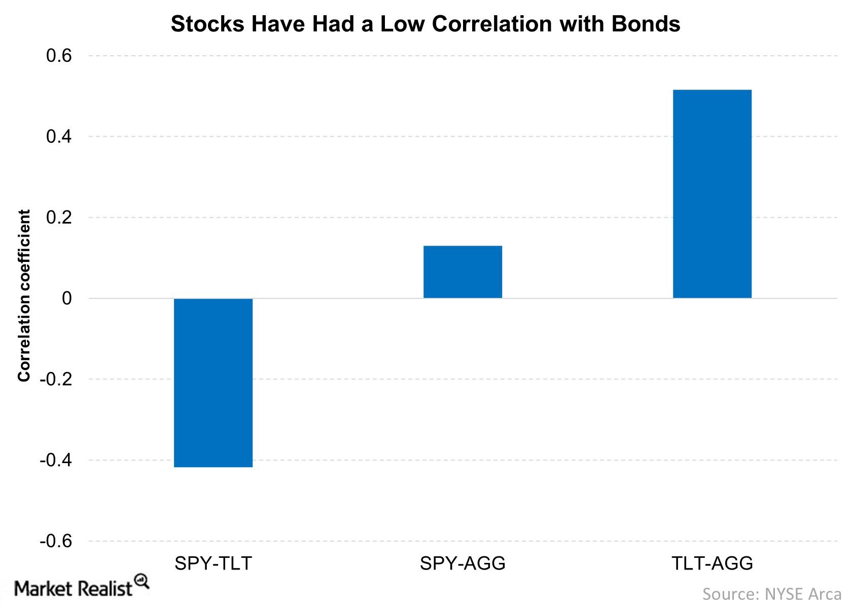 Why Is the Correlation between Stocks and Bonds Rising? Why Is the Correlation between Stocks and Bonds Rising?