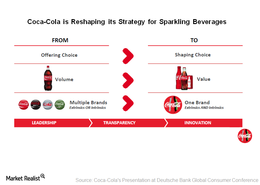 How Coca-Cola Is Reshaping Its Strategy for Sparkling Beverages