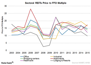 Most of the REITs Are Trading near Historic Multiples