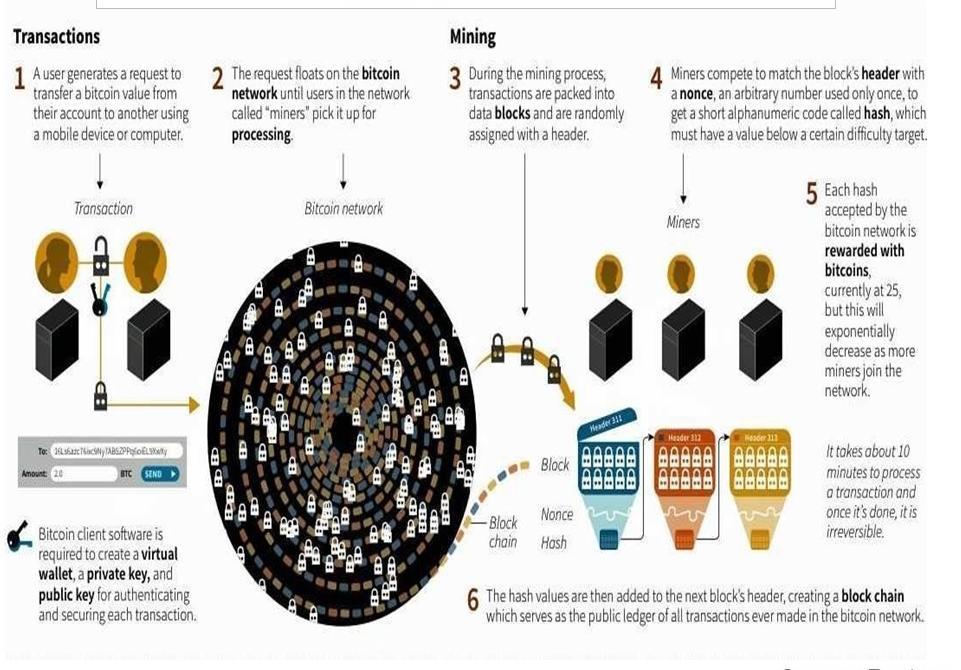 How Bitcoins Are Created Today