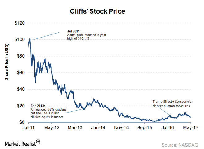 Cliffs Natural Resources: What Will Drive Performance after 2Q17?
