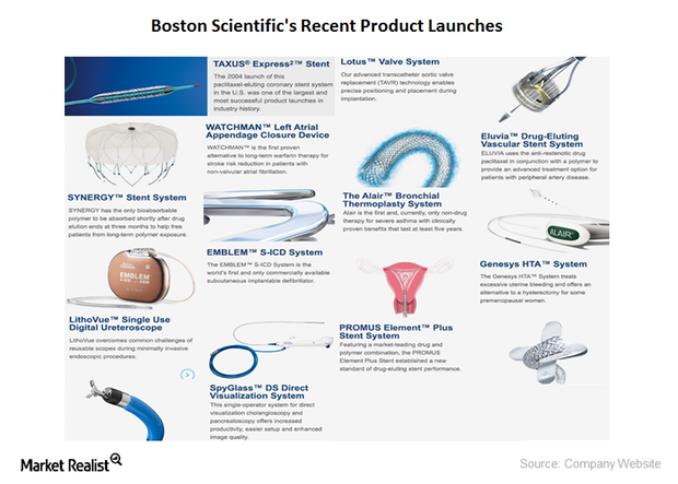 Analyzing Boston Scientific’s Innovation Strategy and Product Pipeline