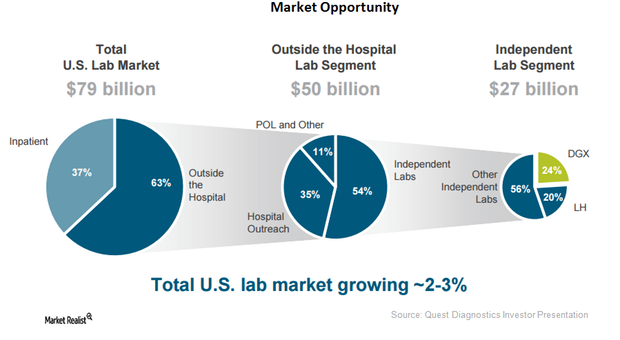 Quest Diagnostics Could Get Greater Share of Laboratory Segment