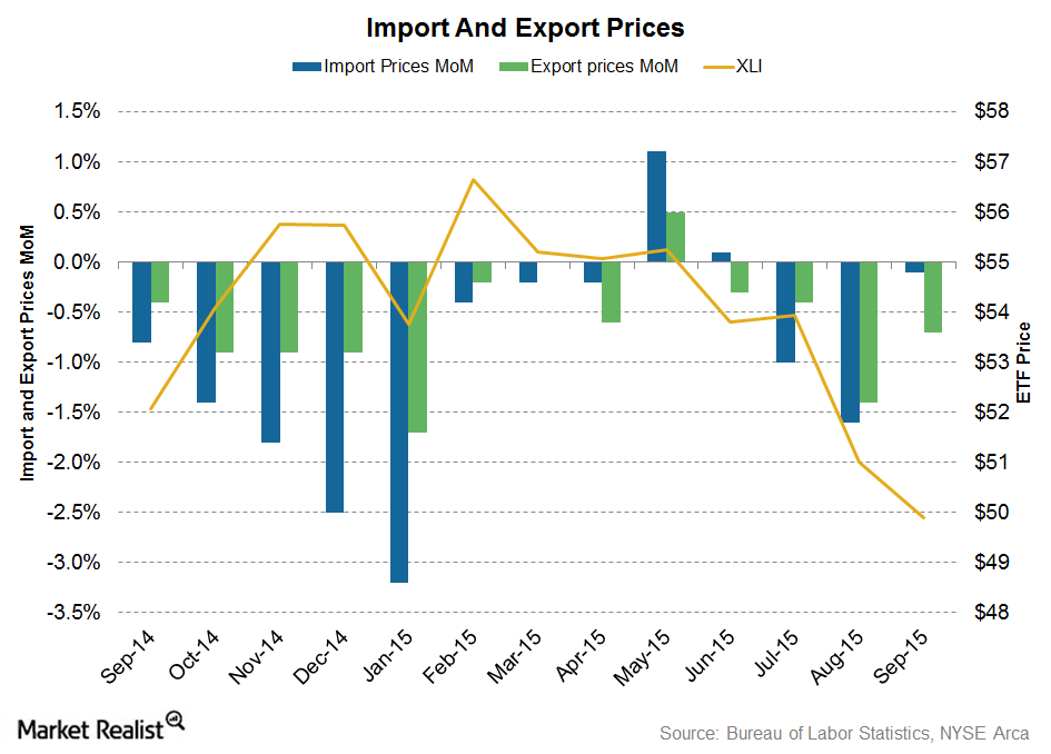 September s Fall In Import And Export Prices What Does It Mean september-s-fall-in-import-and-export-prices-what-does-it-mean