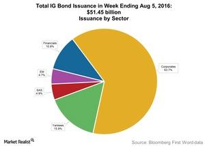 Microsoft Issued the Most High-Grade Bonds Last Week