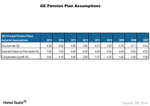 In Focus: General Electric’s Pension Plan Assumptions