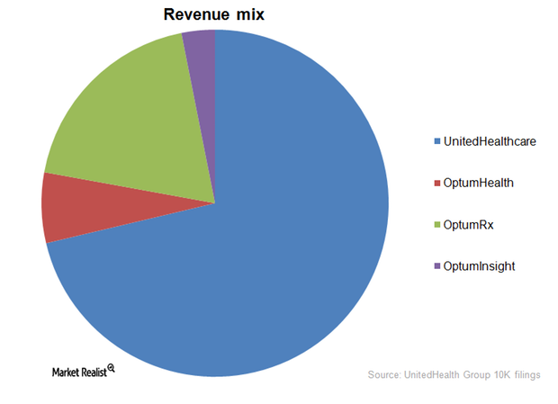 What are UnitedHealth Group’s key business segments?