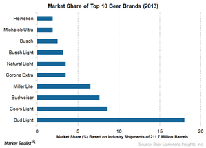 Beer Brands That Make a Difference in the US Market