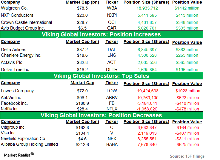 Analyzing Viking Global Investors’ Positions in 4Q14