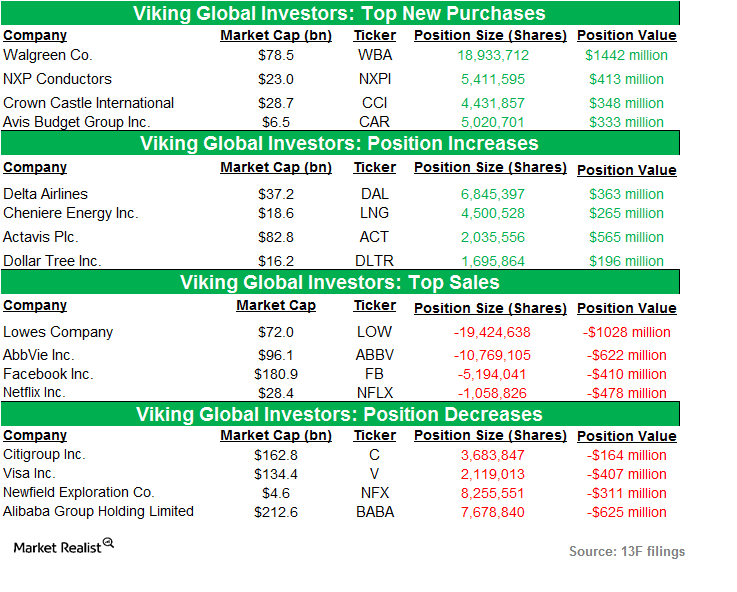 Analyzing Viking Global Investors’ Positions in 4Q14