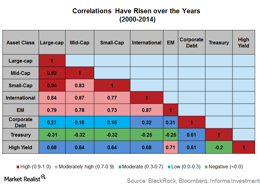 Diversify Broadly and Consider Alternative Investments