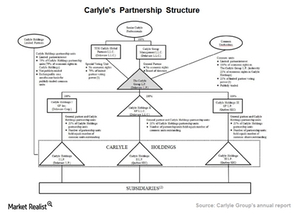 Understanding the Carlyle Group Partnership Structure