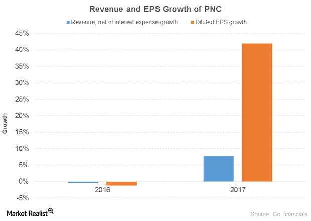 What’s Driving PNC Financial Services?
