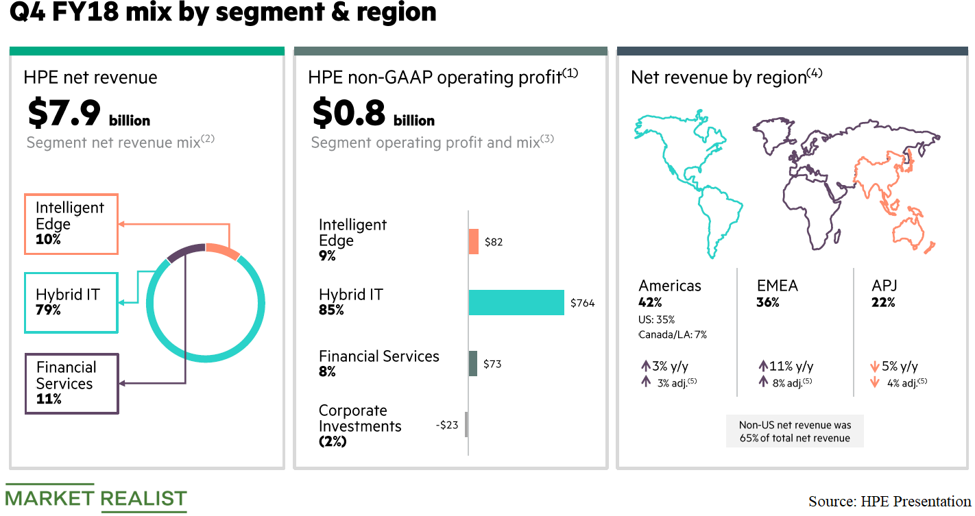 Which Business Segments Drove HPE’s Revenue in Q4 2018?