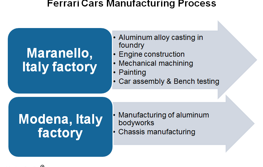 How Ferrari Manufactures Its Luxury Cars