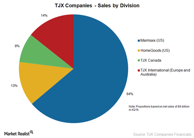 TJX Companies’ US Business in Fiscal 4Q16