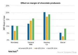 A Global Shortage of Cocoa Beans Forces Prices Higher