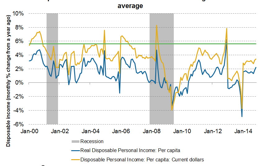 Disposable Income Is Still Below Historical Averages