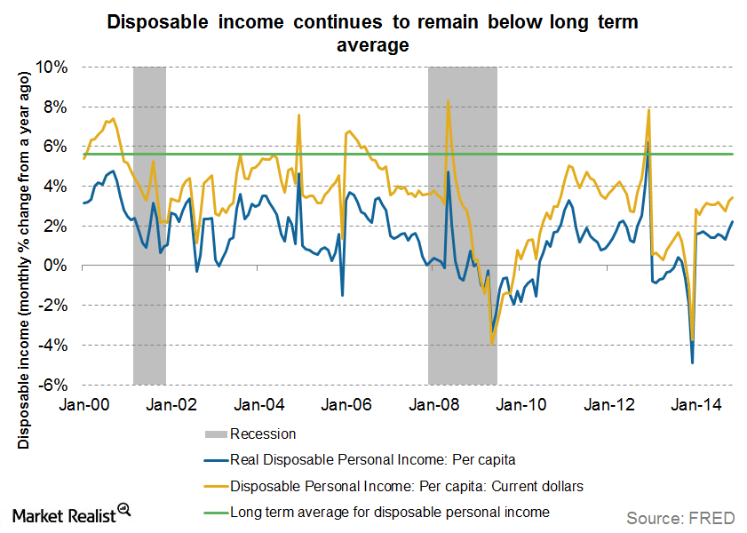 Disposable Income Is Still Below Historical Averages