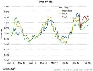 Urea Prices Rose Last Week