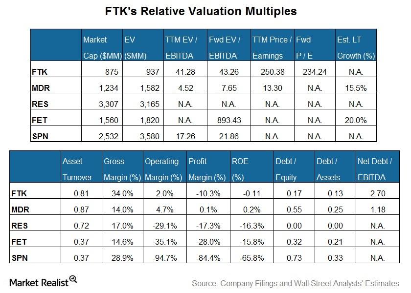 How Is Flotek Industries Currently Valued Compared to Its Peers?
