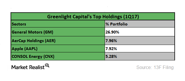 Inside Einhorn’s Greenlight Capital’s Top Holdings