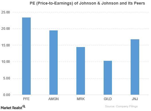 How Did Johnson & Johnson Perform Compared to Its Peers?