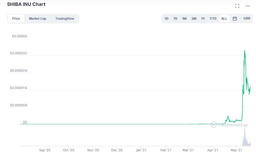 Shiba Inu (SHIB) Coin Price Prediction: Can It Reach 1 Cent?